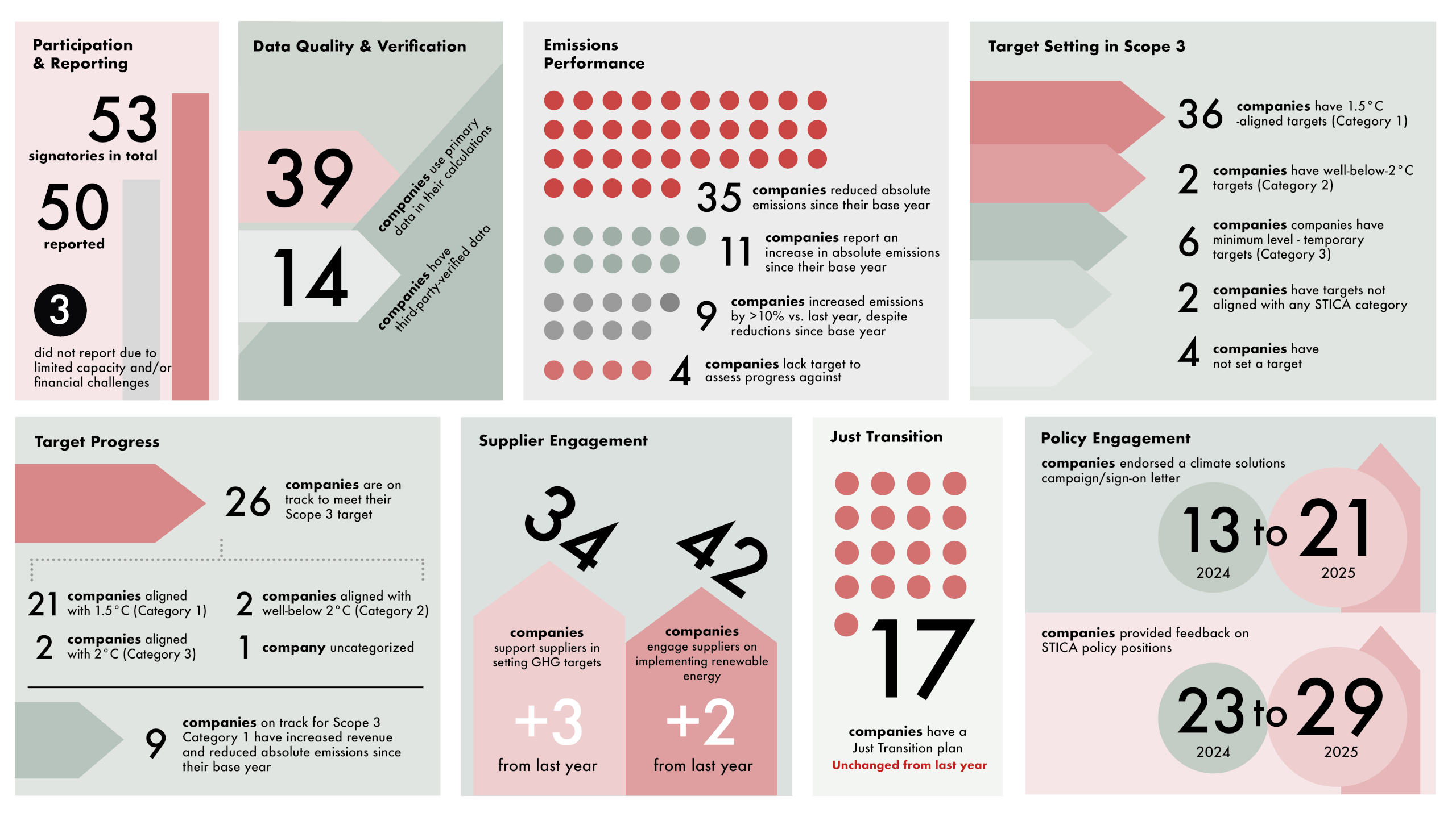STICA Progress Report 2025 - The Sustainable Fashion Academy